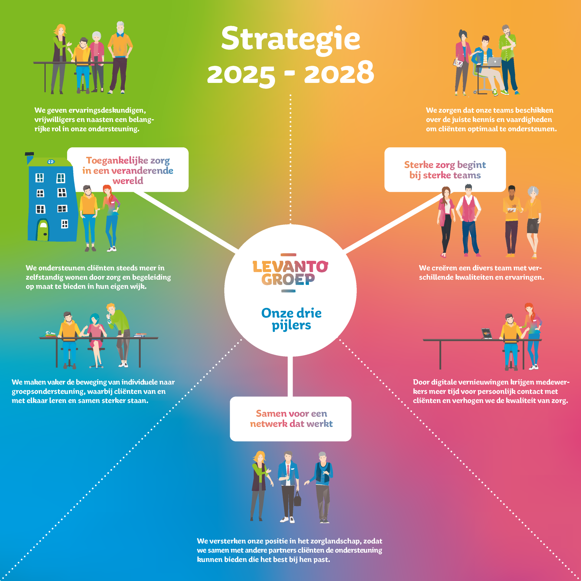 Onze strategie 2025-2028 | LEVANTOgroep